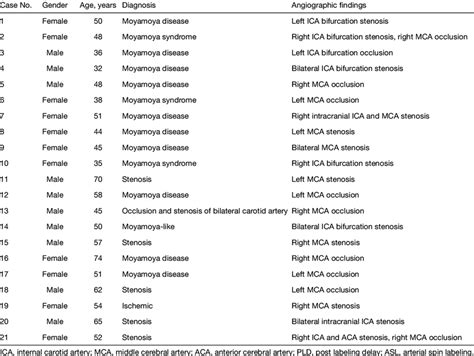 Patient Characteristics For The Long Pld Asl Group Download Scientific Diagram