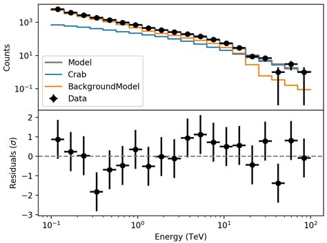 Inspecting The Spectral Fit Residuals — Ctools 1 7 4 Documentation