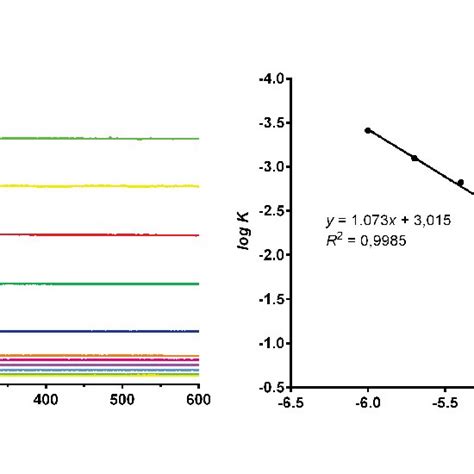 absorbance time curves left panel and linear plot of log k vs log c