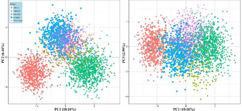 principal component analysis performed based on genotype data from 31