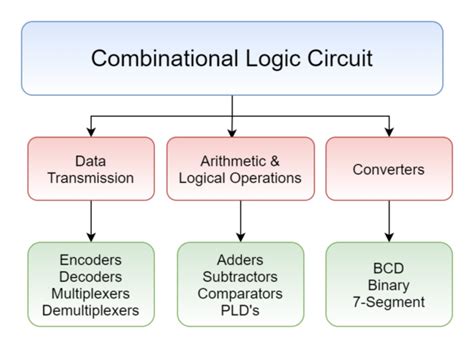 Combinational Logic Circuits Electronics Lab