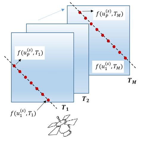 Example Showing A Satellite Or A Mobile Sensor Trajectories In The
