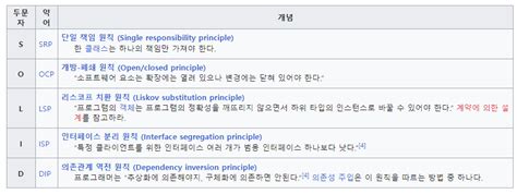 solid 객체 지향 설계