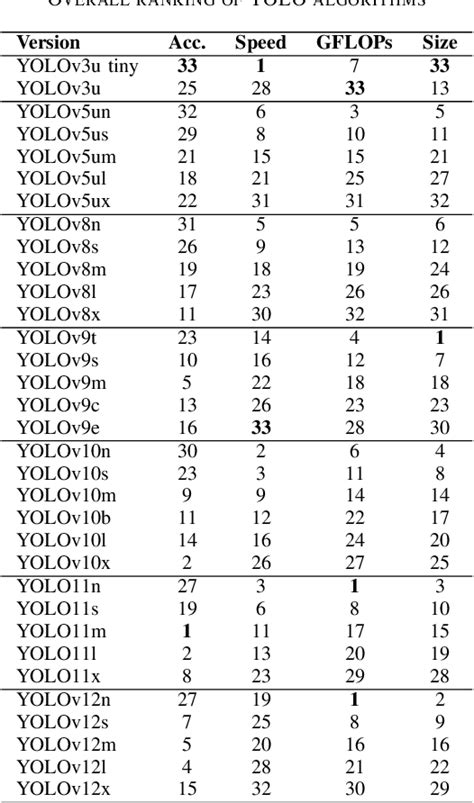 [pdf] Yolo Evolution A Comprehensive Benchmark And Architectural Review Of Yolov12 Yolo11 And