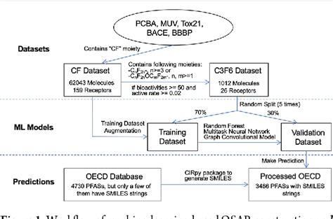Figure 1 From Using Machine Learning To Classify Bioactivity For 3486 Per And Polyfluoroalkyl