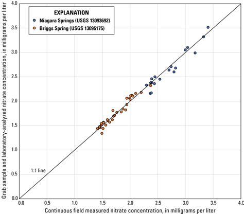 Surrogate Regression Models Estimating Nitrate Concentrations At Six Springs In Gooding County