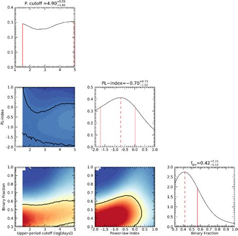 Marginalised Posteriors Of Log P Wnl Max F Wnl Int And π Wnl For Download Scientific