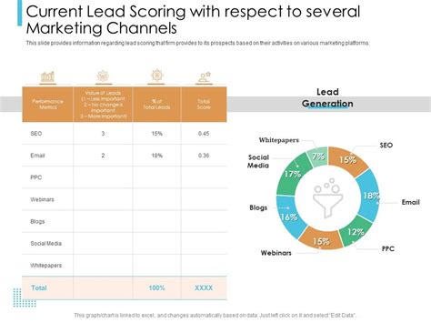 Lead Scoring Model Current Lead Scoring With Respect To Several