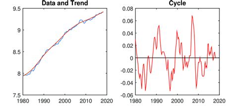 Univariate Trend Cycle Decomposition Gdp Download Scientific Diagram