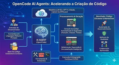 Opencode Aiagents Desenvolvimentodesoftware Inteligenciaartificial