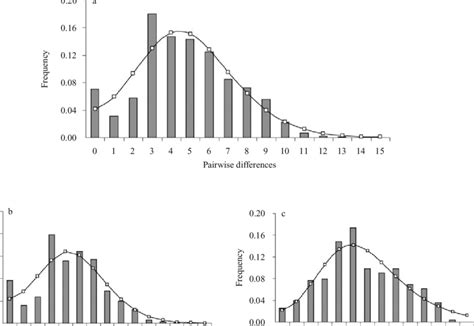 The Observed Pairwise Difference Bars And The Expected Mismatch