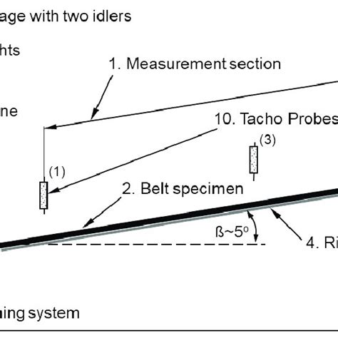 Schematic Representation Of The Test Rig For Measuring Belt Indentation