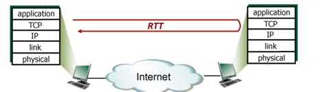 Computing Tcps Rtt And Timeout Values