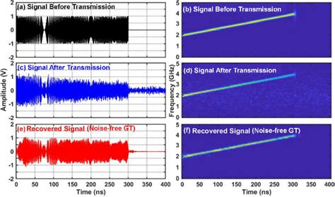 A Waveform And B Time Frequency Diagram Of Signal Before