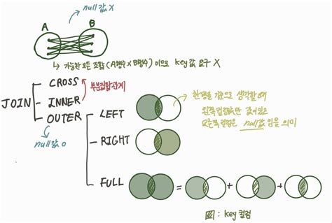 Sql 간단하게 이해하는 Cross Inner Outer Join 차이 핵심 정리