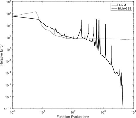 Figure From A Non Monotone Inexact Restoration Approach For Minimization With Orthogonality