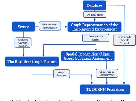Figure 3 From Transfer Learning For Human Navigation And Triage