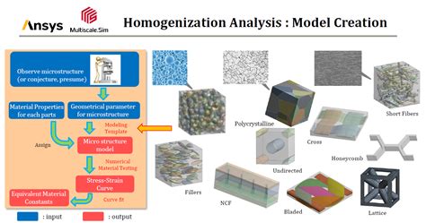 Multiscale Sim Dhio Research And Engineering Private Limited