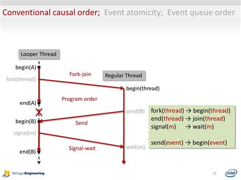 Ppt Race Detection For Event Driven Mobile Applications Powerpoint