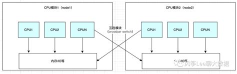 numa节点 smp、numa、mpp体系结构 csdn博客