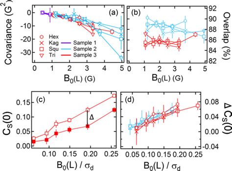 a the covariance of switching fields between multiple runs for all