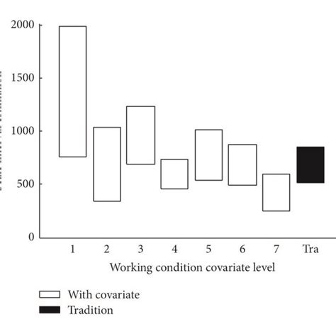 Scale Parameter Interval Estimation Under Each Working Condition Download Scientific Diagram