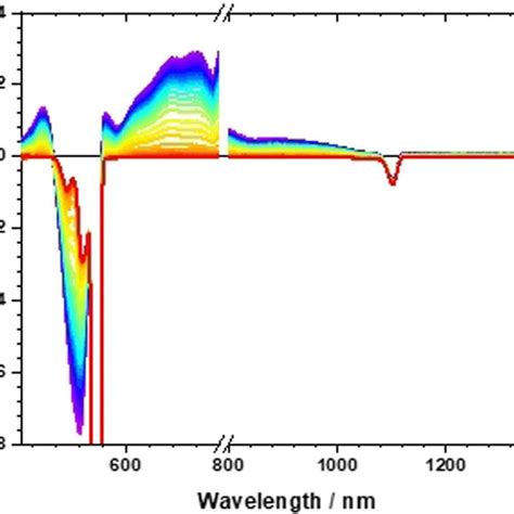 Femtosecond Transient Absorption Spectra Of 21 In Phcn With Different