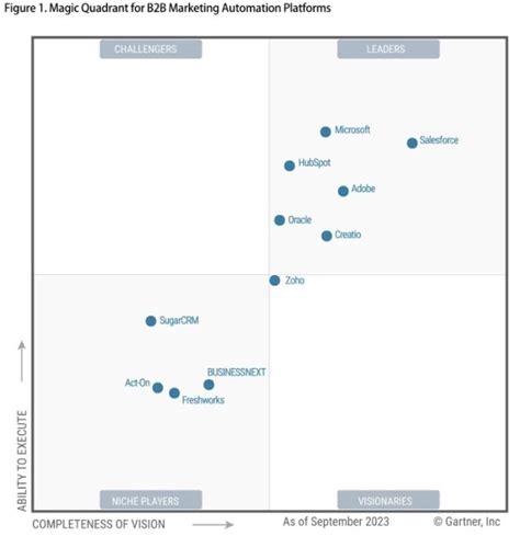 Nyheterna I Gartner Magic Quadrant B2b Marketing Automation 2023 Microsoft Klättrar