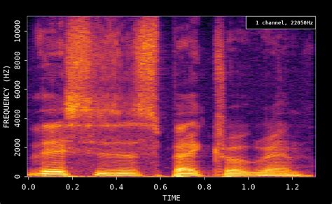 Spectrograms In R Using The Av Package • Av