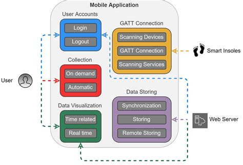 The Functionalities Of The Smart Insole Mobile Application Download