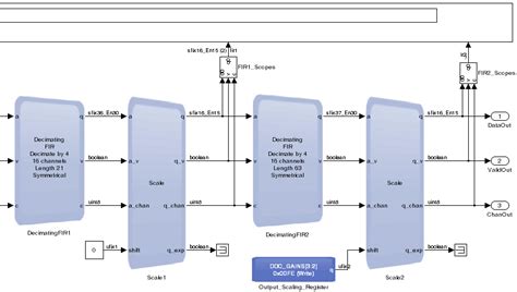 DSP Builder DDC Design Example