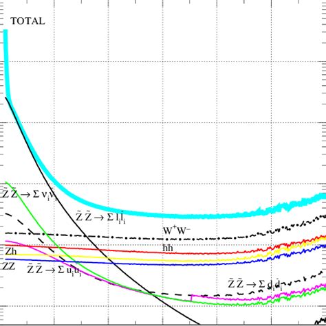 Thermally Averaged Cross Section Times Velocity Integrated From T 0 Download Scientific