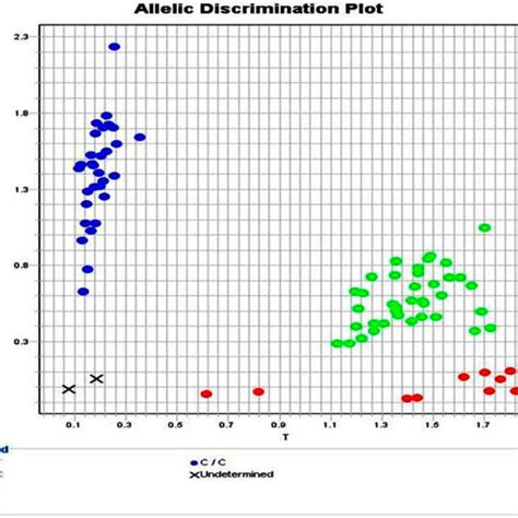 Allelic Discrimination Plot Of Rs8032158 Gene Polymorphism In Both Download Scientific