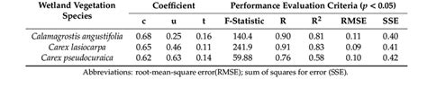 The Coefficient Obtained From The Gaussian Regression Model For Each