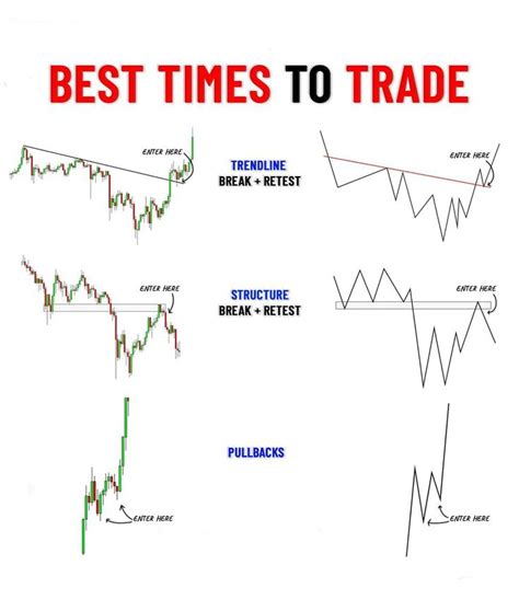 Good Chart Pattern Strategy Best Time To Trade In Intraday Trading