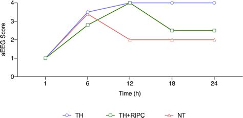 Aeeg Score For Piglets Subjected To A Hi Insult And Treated With