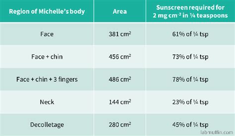 How Much Sunscreen Do You Need For Your Face Lab Muffin Beauty Science