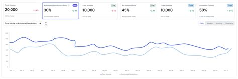 analyzing advanced ai agents with the performance overview dashboard