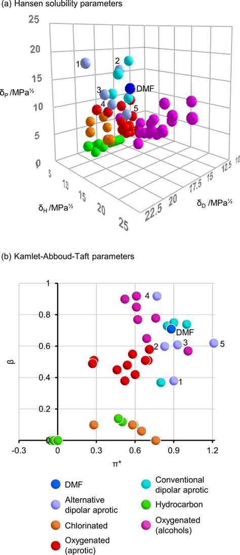 Solvent Polarity Maps A Hansen Solubility Parameters B