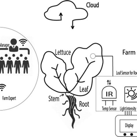 Schematic Diagram Of Internet Of Things Iots Based Temperature Root Download Scientific