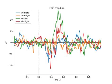 visualizing evoked data — mne 0 23 4 documentation