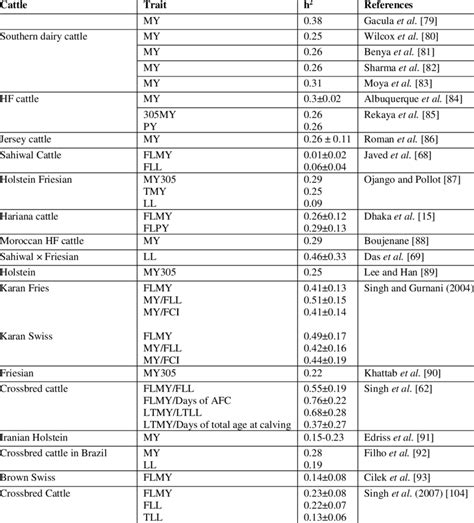 Summary Of Some Published Values Of Heritability For Different Download Scientific Diagram