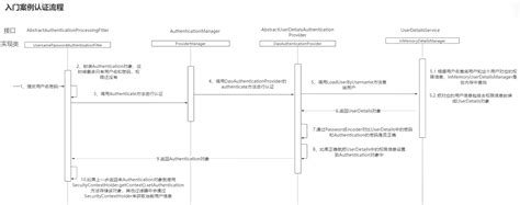 Springsecurity03 Csdn博客