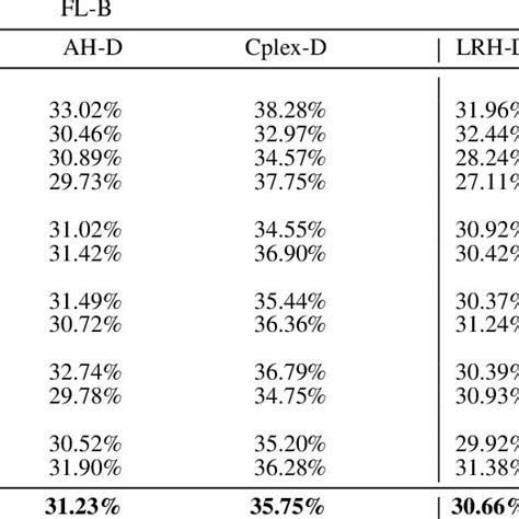 comparisons on duality gaps for set b download table