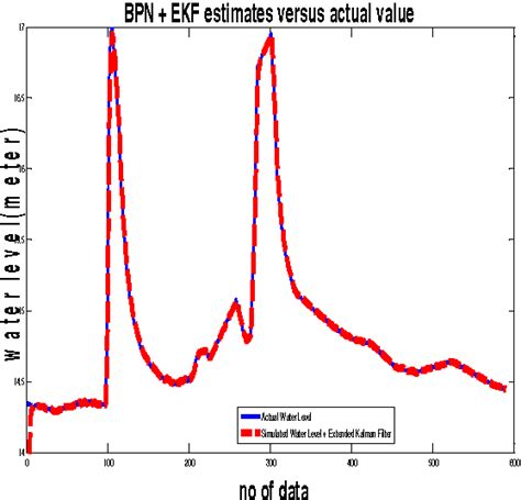 Figure 1 From Artificial Neural Network Modelling And Flood Water Level