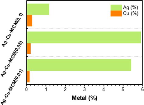 Xrf Analysis Of Obtained Samples Download Scientific Diagram