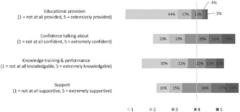 Likert Responses From All Survey Respondents On Pregnancy And The Download Scientific Diagram
