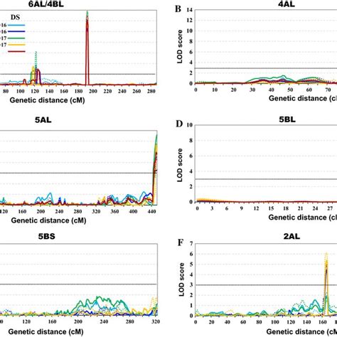 Graphical Display Of Qtl For Stripe Rust Resistance In Mx169 × P10103 Download Scientific