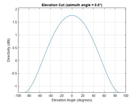 plot omnidirectional microphone element directivity and patterns