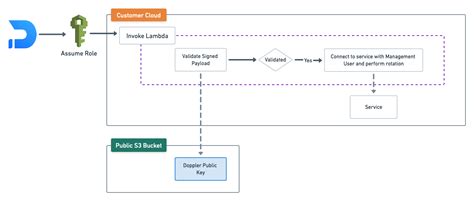 aws secrets rotation